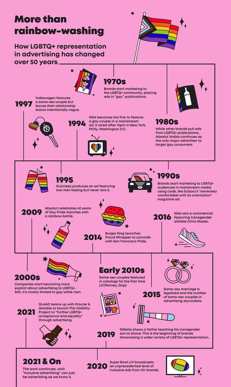 Celebrating Pride Month: A timeline of change.